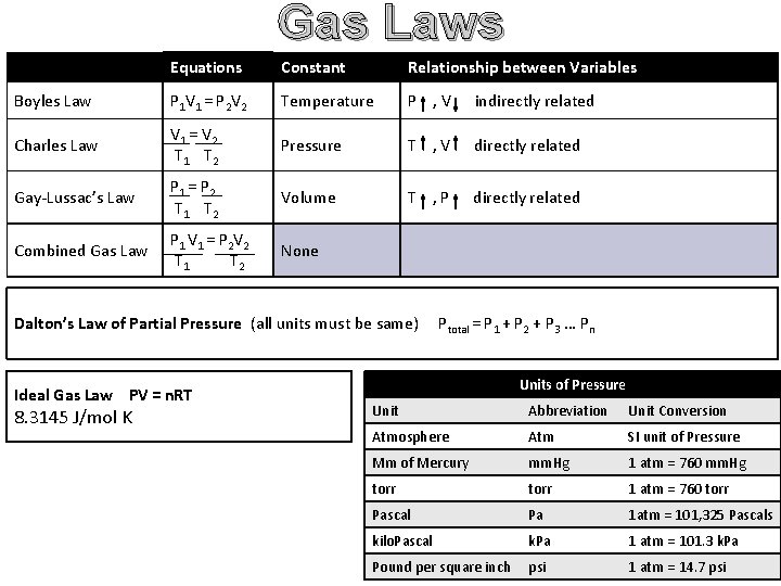 Gas Laws Equations Constant Relationship between Variables Boyles