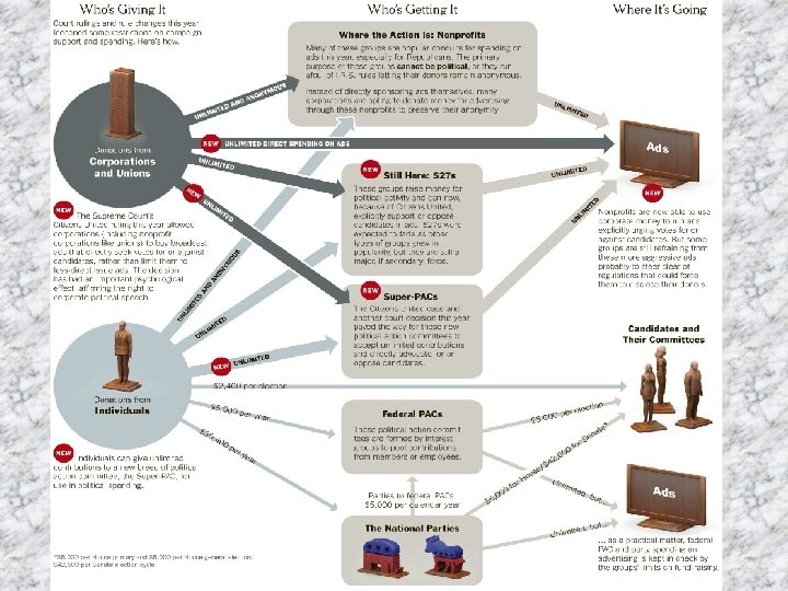 Unit 3 Interest Groups Political Parties Media Linkage