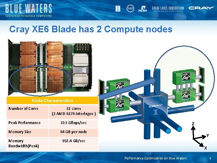 13 December 2021 Optimizing Applications on Blue Waters