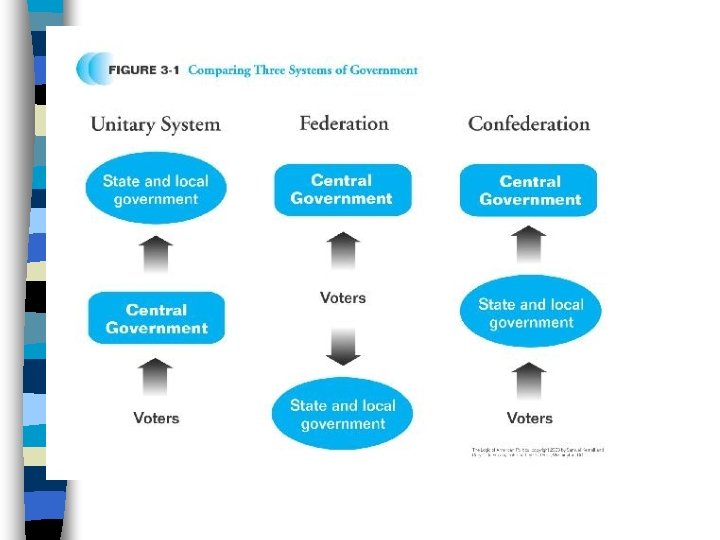The Evolution of Federalism Defining Federalism Constitutional arrangement