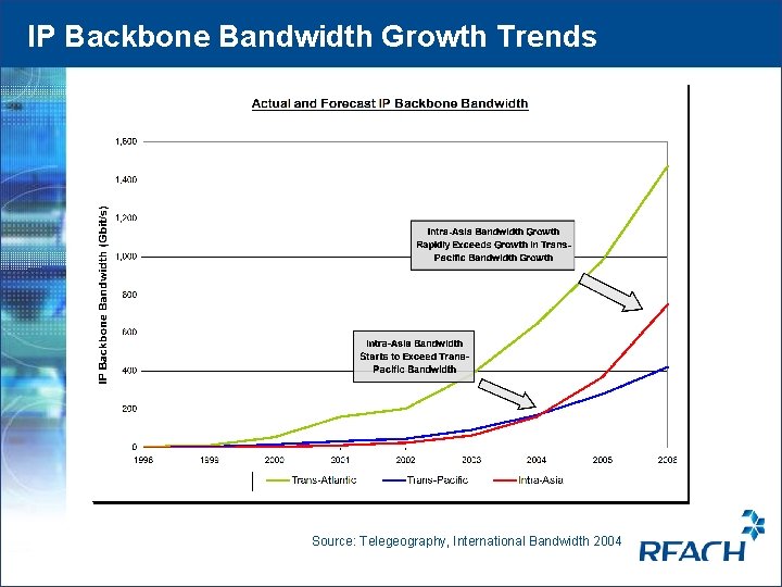 Asia Pacific the third global IP traffic region