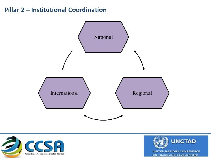 The Fundamental Pillars necessary for a modern National