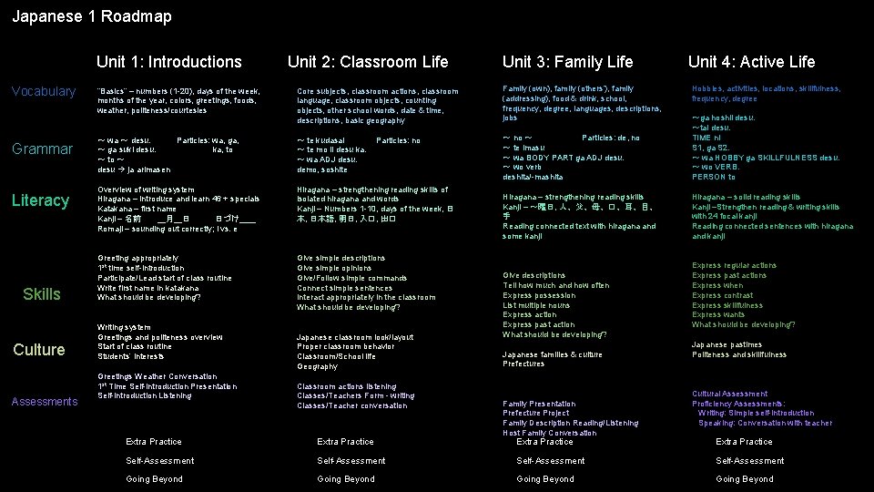 Japanese 1 Roadmap Unit 1 Introductions Vocabulary Grammar