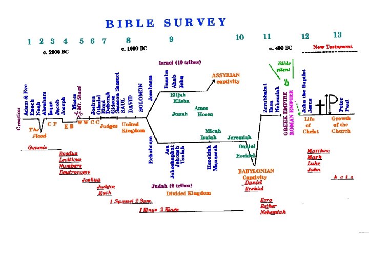 Bible Time Line The New Testament THE BIBLE