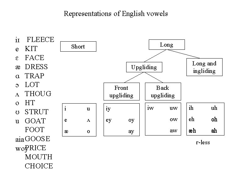 The Hierarchical Structure of English Vowel Systems William