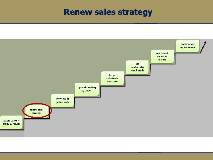 Generate and gather the data The balance between