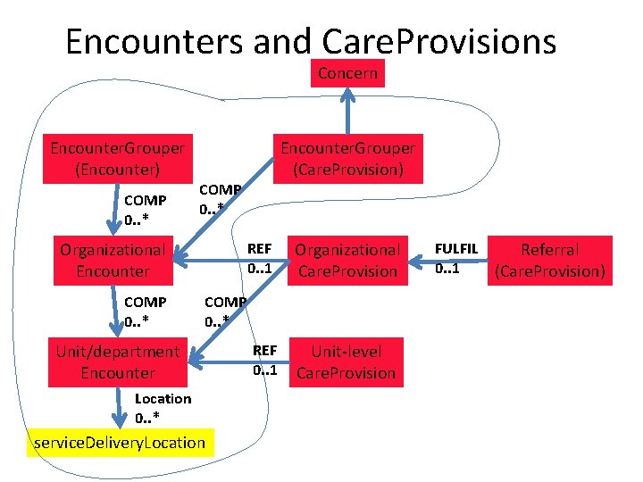 Encounters Care Provisions Models that bridge domains Patient