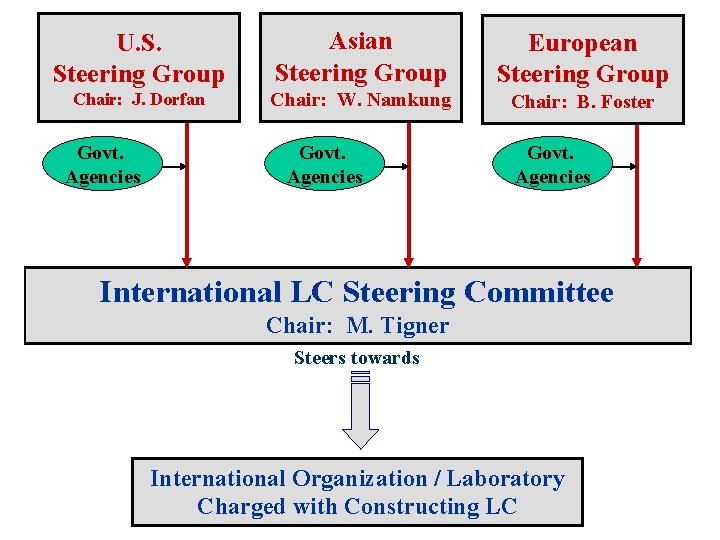Steps Toward a U S Bid to Host