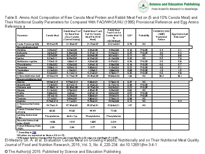 Table 8 Amino Acid Composition of Raw Canola