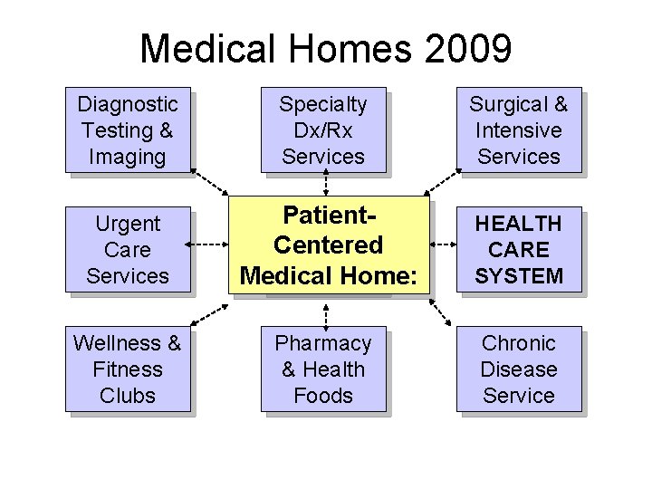 Patient Centered Medical Home Something has got to
