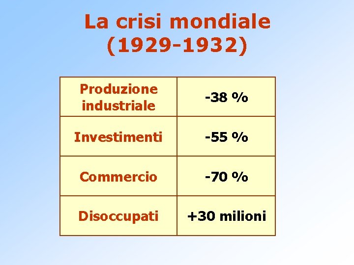 La crisi del 1929 La ripresa del dopoguerra