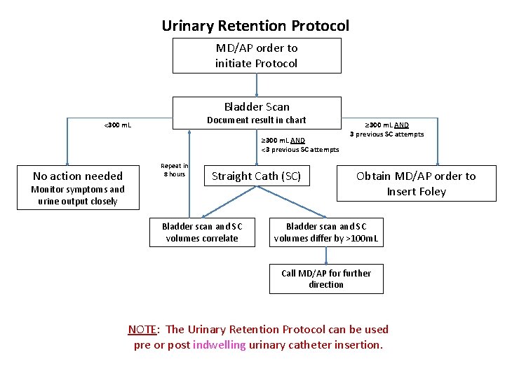 DIRECTIONS FOR COMPLETION INDWELLING URINARY CATHETERS Whats New