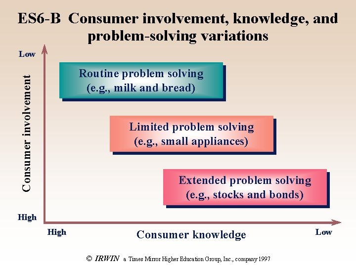 Chapter Six Consumer Behavior IRWIN a Times Mirror