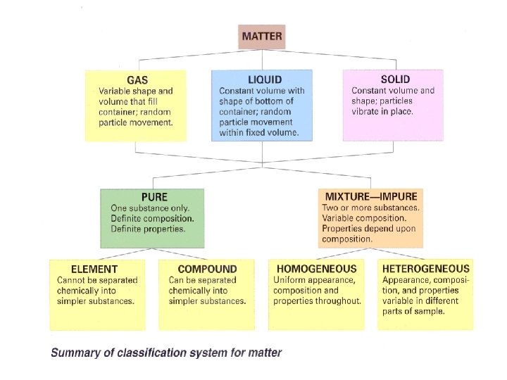 SEPARATION OF MATTER Matter is separated into three