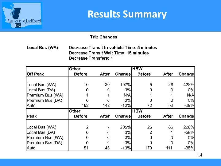 Using Transit Market Analysis Tools to Evaluate Transit