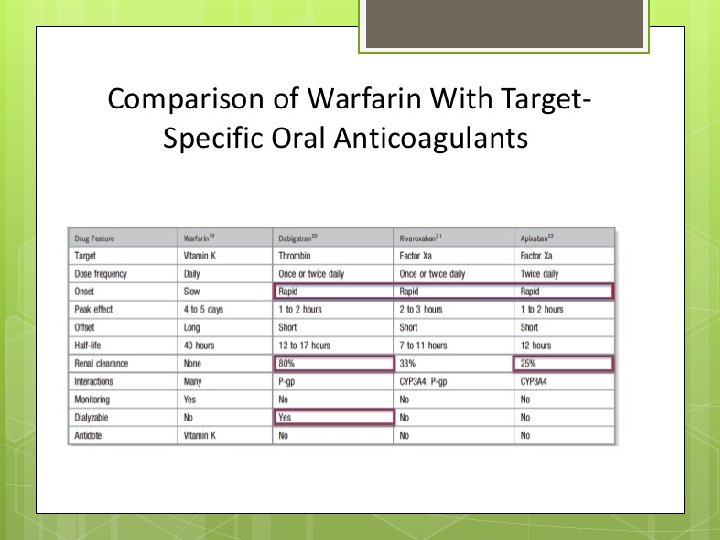 ANTIPLATELET AND ANTICOAGULANT Dr Chirag Patel Classification of