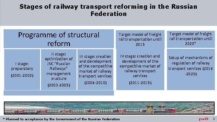Reforming of railway transport in the Russian Federation