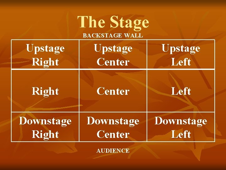 The Basic Elements of a Dramatic Production AND