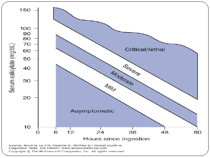 Salicylates Toxicity Dr Nayira A Abdel Baky Associate