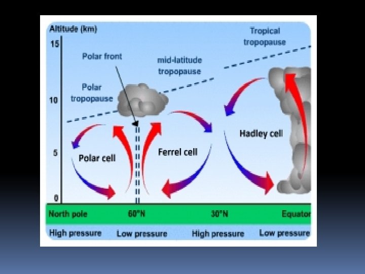 INDUSTRIAL AERODYNAMICS ATMOSPHERIC CIRCULATION Module 1 On Earth