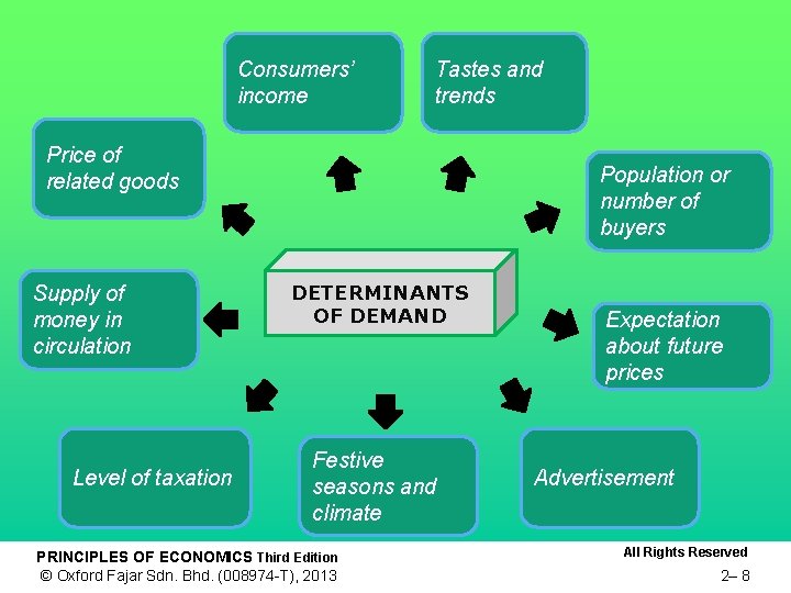 PRINCIPLES OF ECONOMICS Third Edition Oxford Fajar Sdn