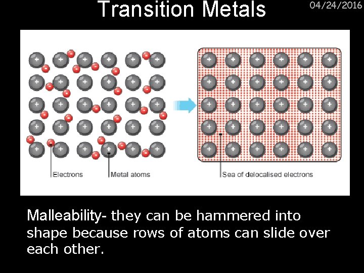 The Periodic Table 04242016 Properties of the groups