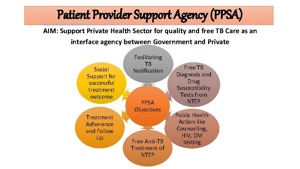 NIKSHAY MITRA An initiative of National TB Elimination