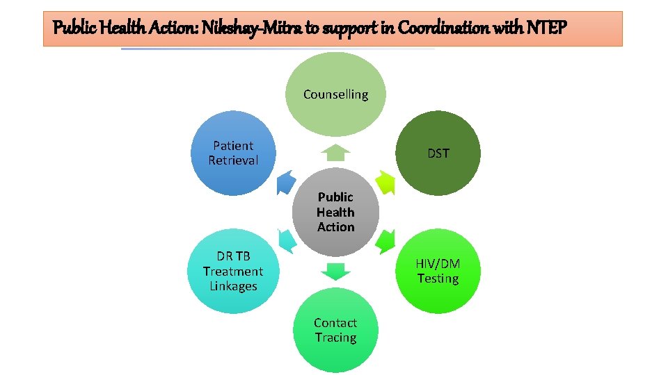 NIKSHAY MITRA An initiative of National TB Elimination