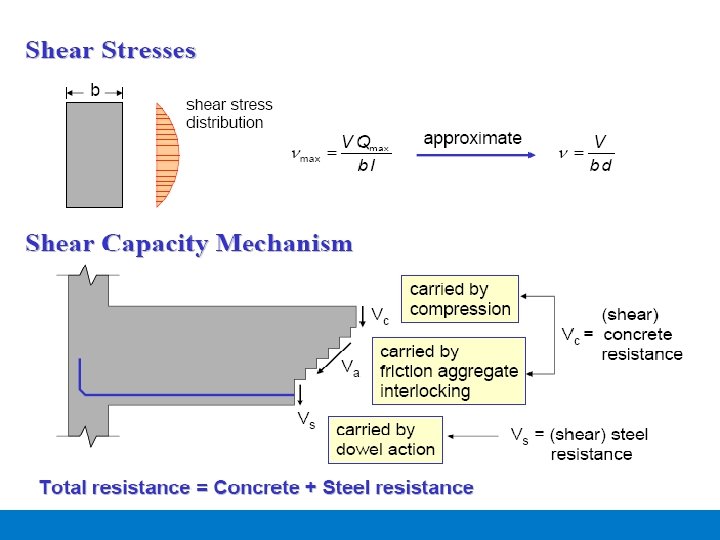 Reinforced Concrete Design6 Shear Design of Beams By