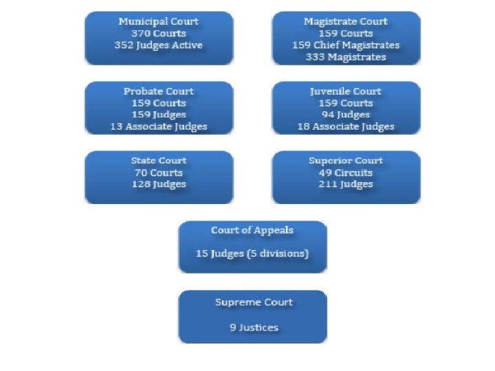 The structure of the Adult Judicial System What