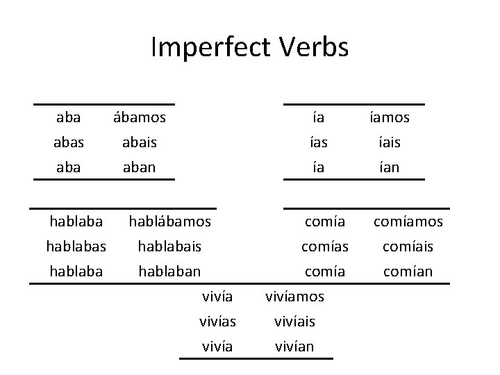 Imperfect Verbs abas aba hablabas hablaba bamos abais