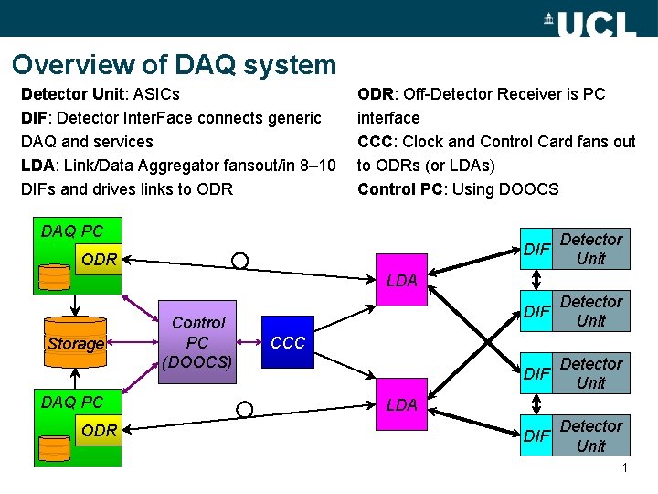 Overview of DAQ system Detector Unit ASICs DIF