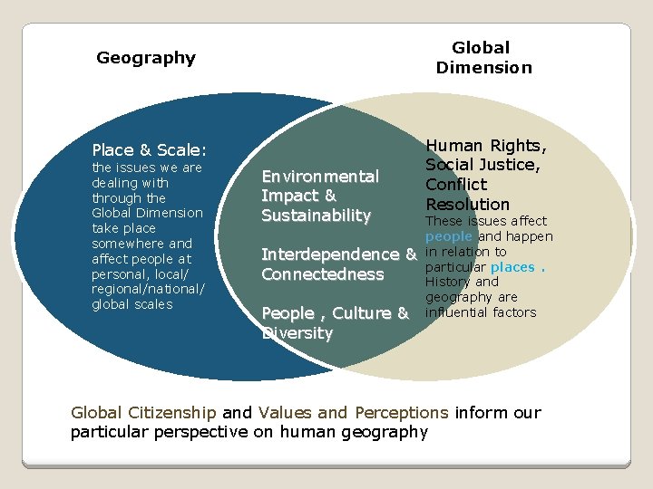 Geography the Global Dimension Based on the work