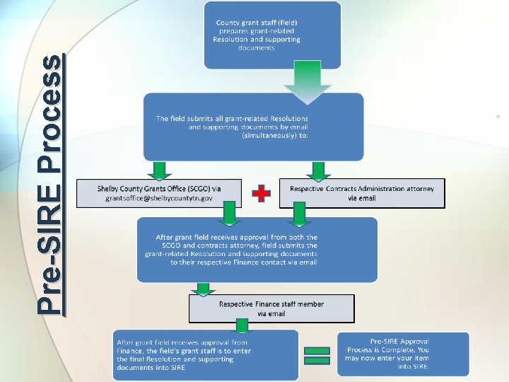 Shelby County Grants Office presents Streamlining Shelby County