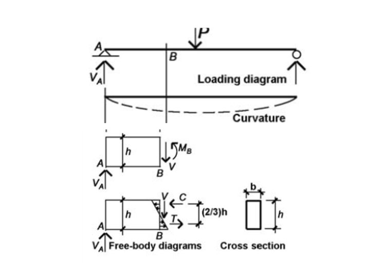 Bending Stress 1 For simply supported beams with