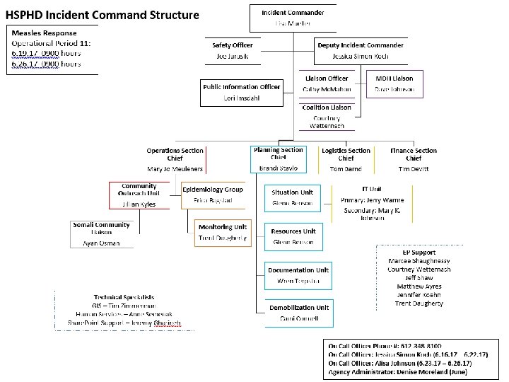 Demobilization and After Action Planning for an Extended
