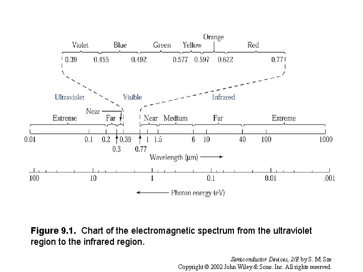 Figure 9 1 Chart of the electromagnetic spectrum