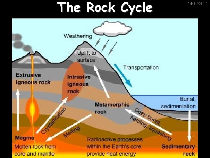 14122021 The Rock Cycle Sedimentary rocks Sandstone Conglomerate
