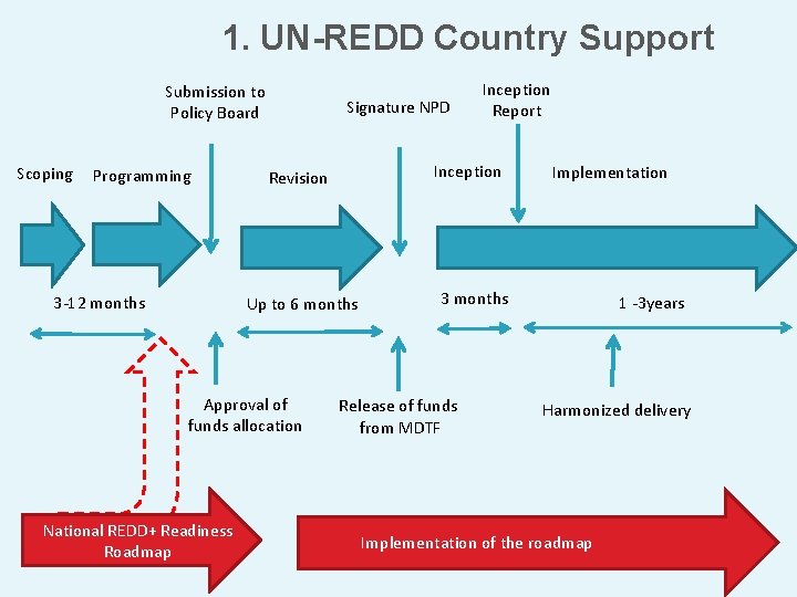 Introducing the REDD Roadmap Process Bangladesh REDD Roadmap
