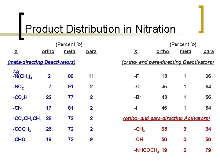 Electrophilic Aromatic Substitution Activating and Directing effects of