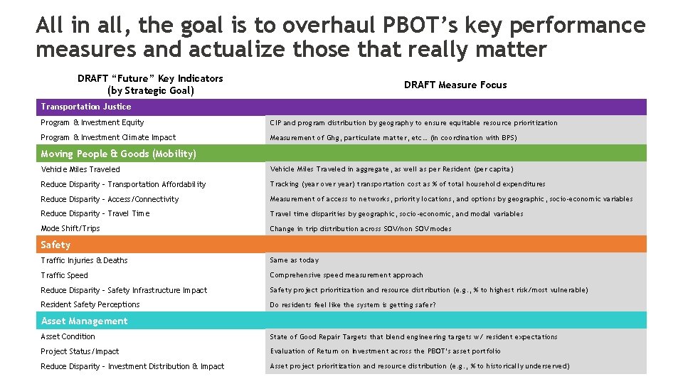 PBOT Performance Framework Overview Framework Purpose To provide