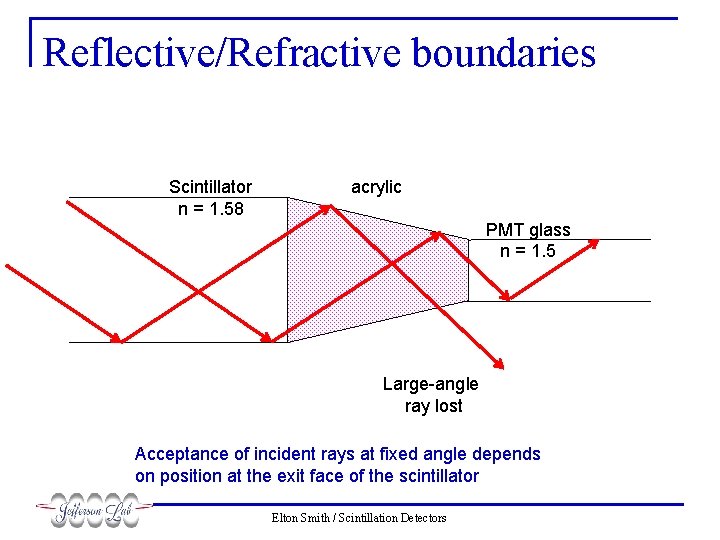 Scintillation Detectors Introduction Components Scintillator Light ...