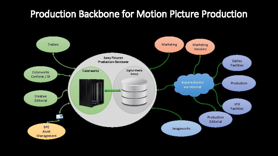 Sony Pictures Digital Backbone From the lens to