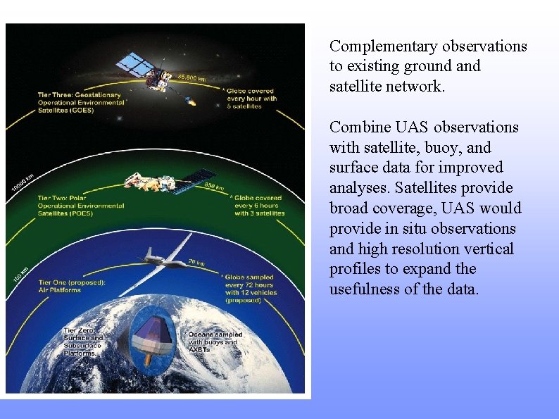A Global Unmanned Aircraft System UAS Observational Network