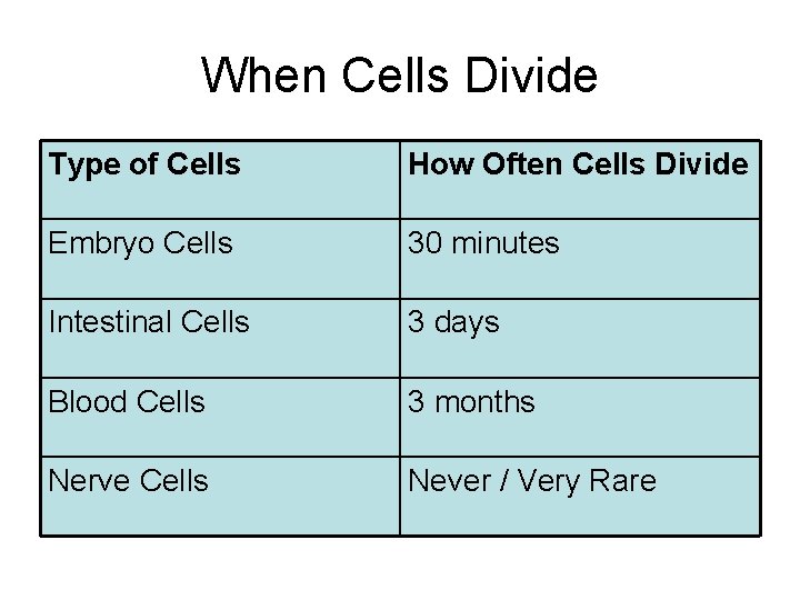 The Cell Cycle Interphase and Mitosis All living