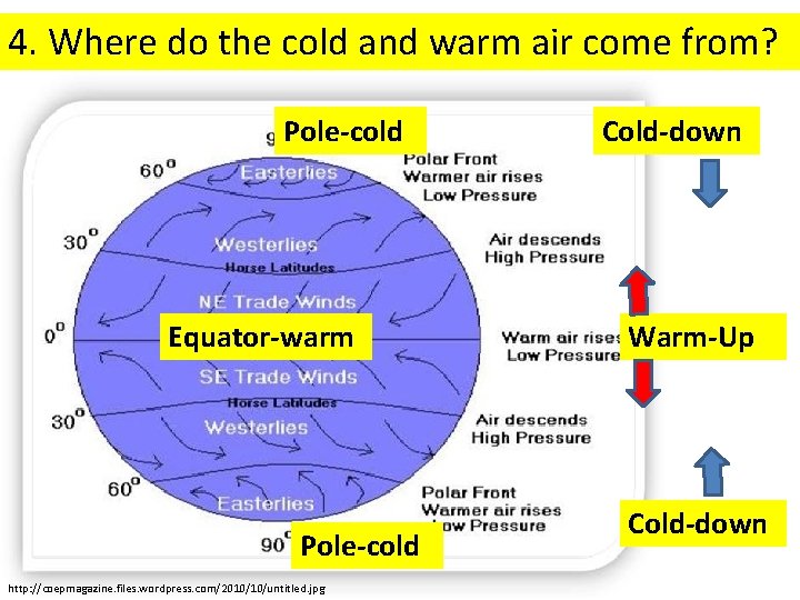 Wind Direction Eric Angat Teacher 1 During sea