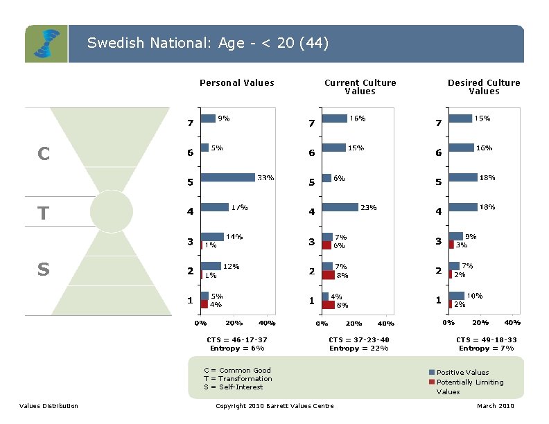 Swedish National Age 20 Prepared by Barrett Values