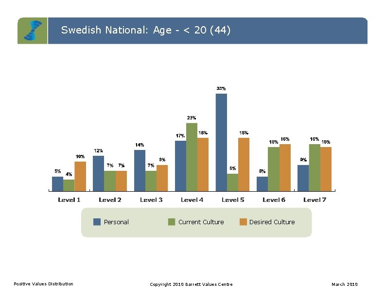 Swedish National Age 20 Prepared by Barrett Values