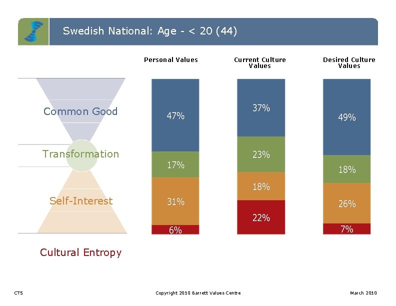 Swedish National Age 20 Prepared by Barrett Values
