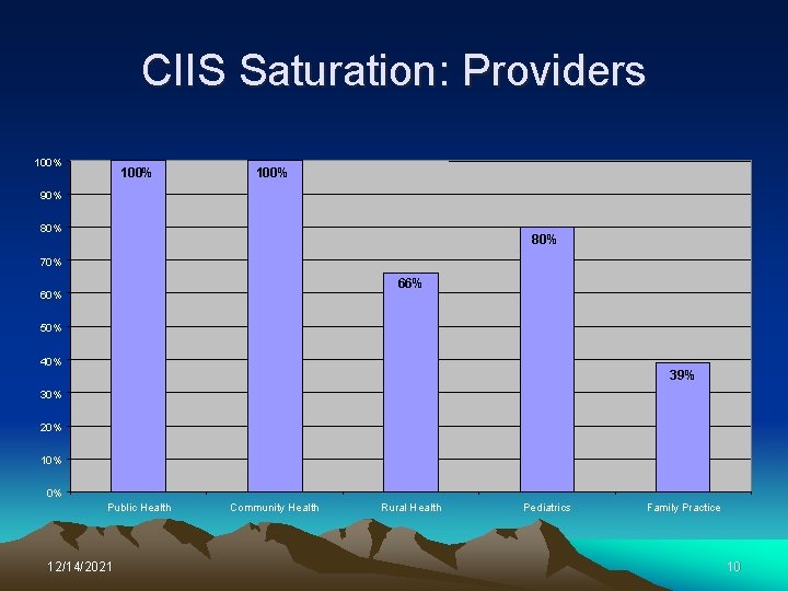 Implementing Immunization Recall using CIIS Lessons Learned from